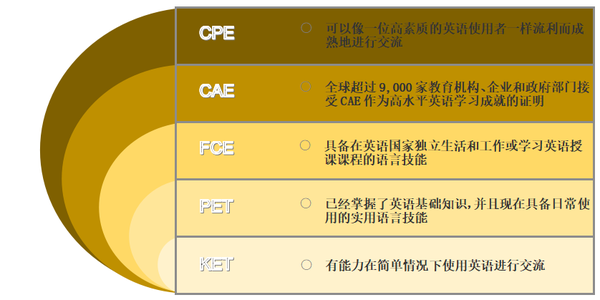 剑桥英语五级证书考试（MSE）之带你走进FCE&CAE - 知乎