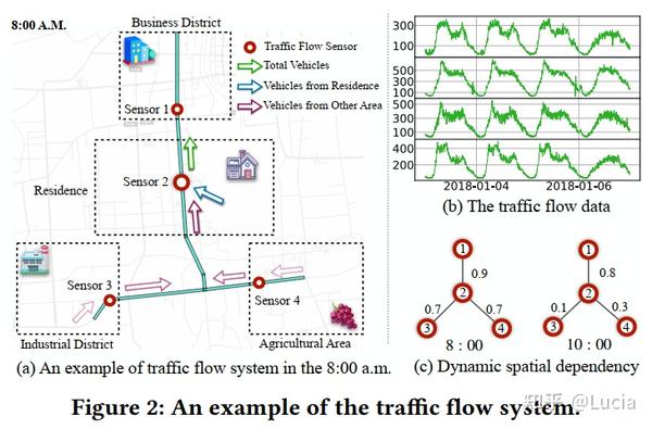 D2stgnn Decoupled Dynamic Spatial Temporal Graph Neural Network For