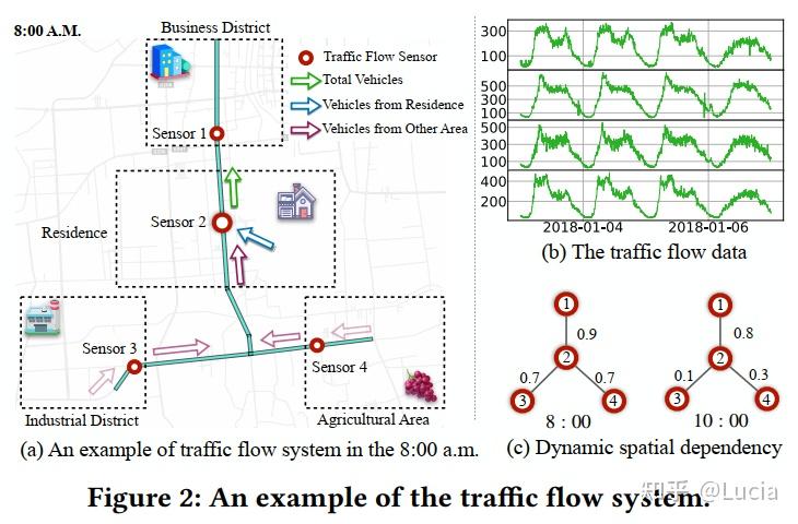 D2STGNN: Decoupled Dynamic Spatial-Temporal Graph Neural Network for Traffic Forecasting （VLDB ...