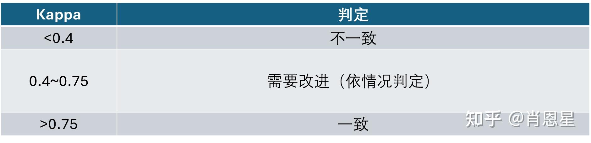 GR&R系列(3)-属性数据|Kappa检验详解 - 知乎