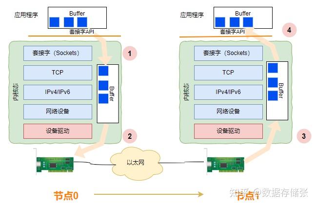 网络大提速，RDMA，IB，iWrap - 知乎