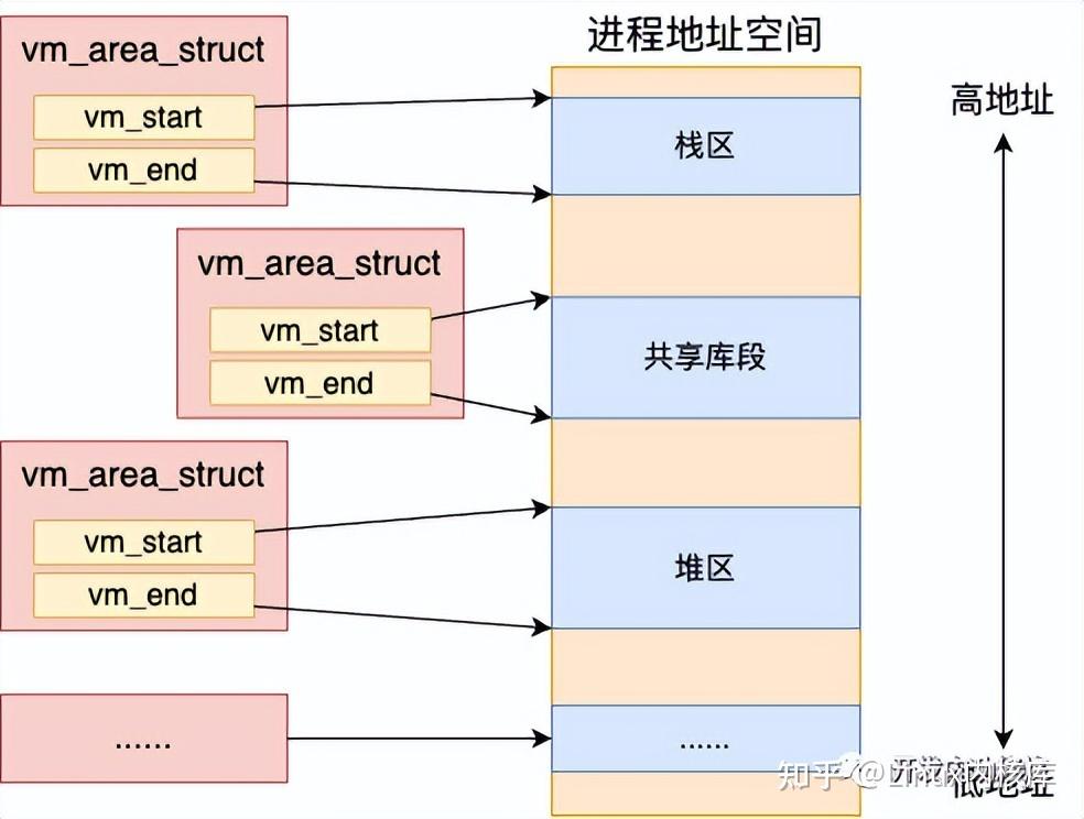 一文解决从进程栈内存底层原理到Segmentation fault报错 - 知乎