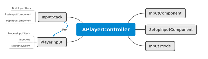UE 输入系统之：PlayerController - 知乎