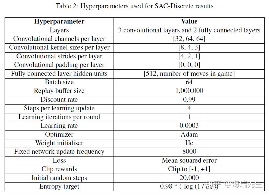 详解Soft Actor-Critic For Discrete Action Settings - 知乎