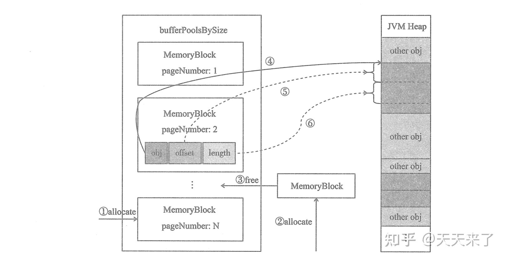 Spark是如何管理Executor内存的，如何避免oom? - 知乎