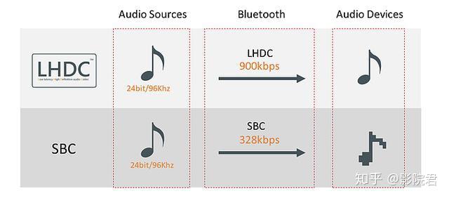 蓝牙音频编码哪个音质好？今天我们来逐一解读 - 知乎