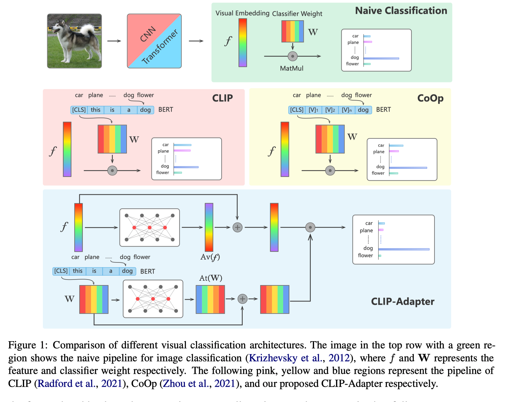 《CLIP-Adapter》上海AI Lab&罗格斯大学&港中文提出CLIP-Adapter，用极简方式微调CLIP中的最少参数！ - 知乎
