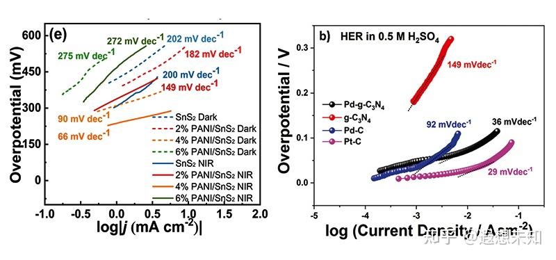 Tafel 曲线绘制方法指南 - 知乎