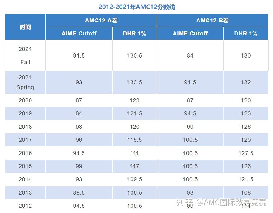 美国AMC12竞赛含金量高吗？AMC12分数线/历年真题 - 知乎
