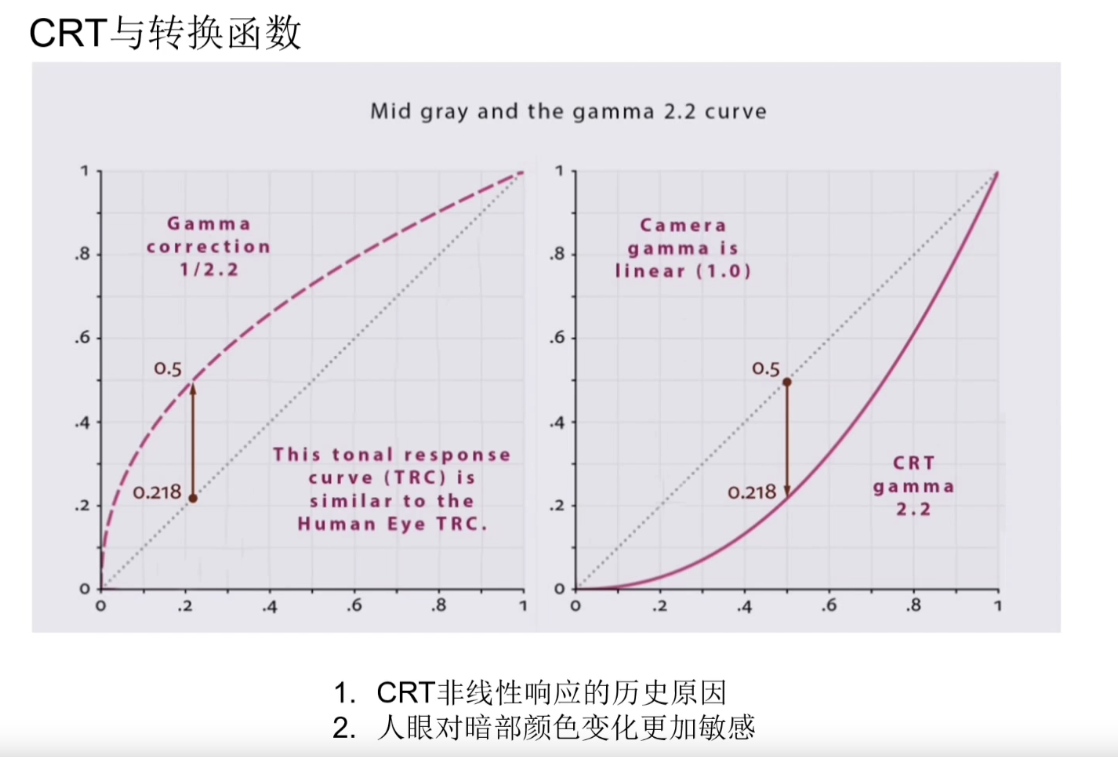 2.6伽马校正 - 知乎