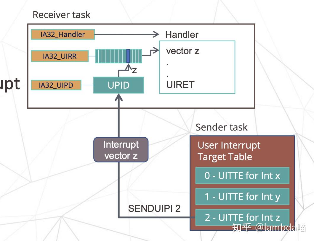 新CPU特性 - User space interrupt - 知乎