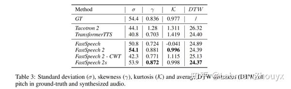 TTS paper阅读：FastSpeech 2 - 知乎