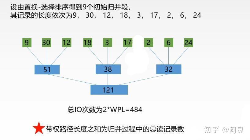 7.数据结构 外部排序(External Sort) - 知乎
