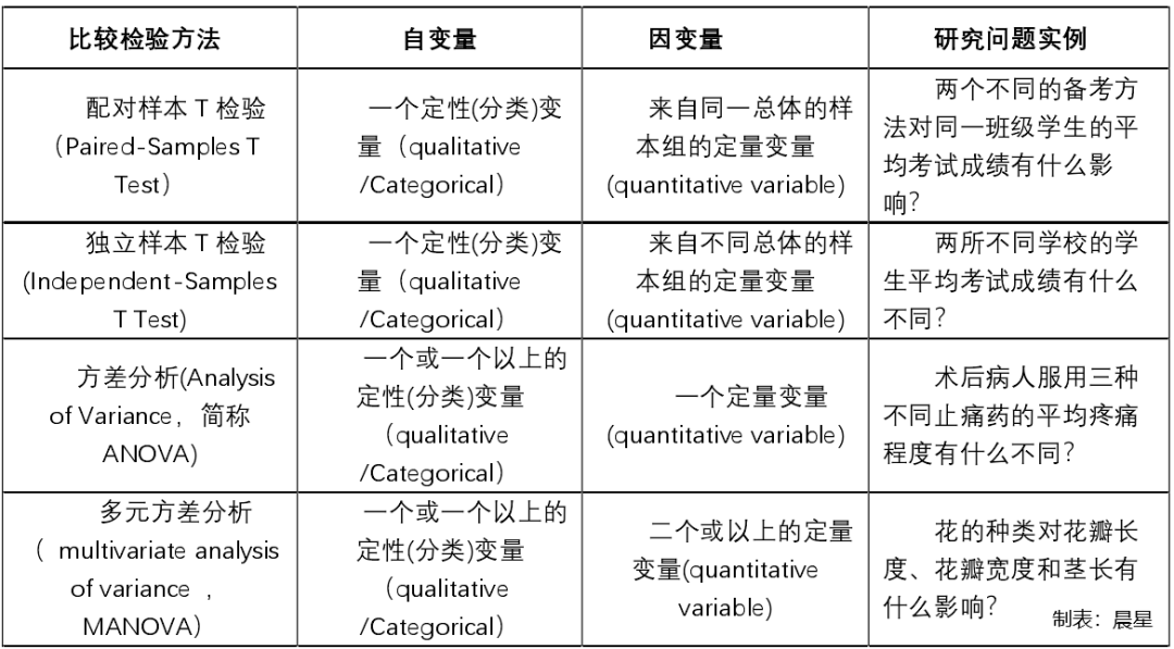参数检验与非参数检验的区别与联系各自的优缺点如何选择？ 知乎