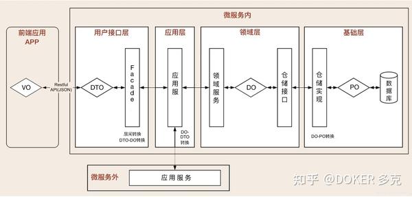 领域驱动系列-浅析VO、DTO、DO、PO - 知乎