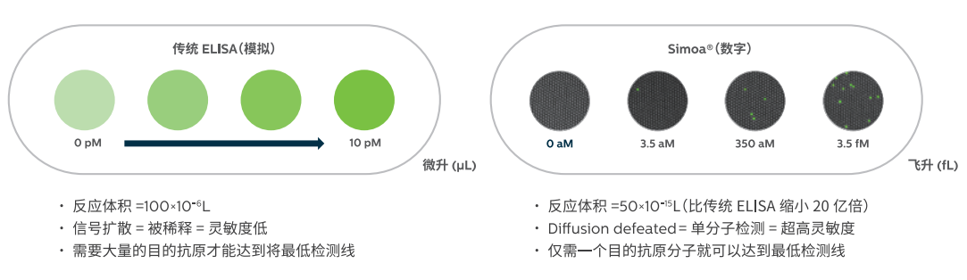 Simoa 如何实现多重检测？ - 知乎