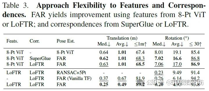 CVPR'24 Highlight开源 | FAR：显著提高相机定位的精度和鲁棒性！ - 知乎