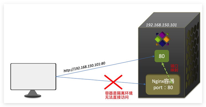 记一次docker容器映射的端口无法访问的案例 知乎