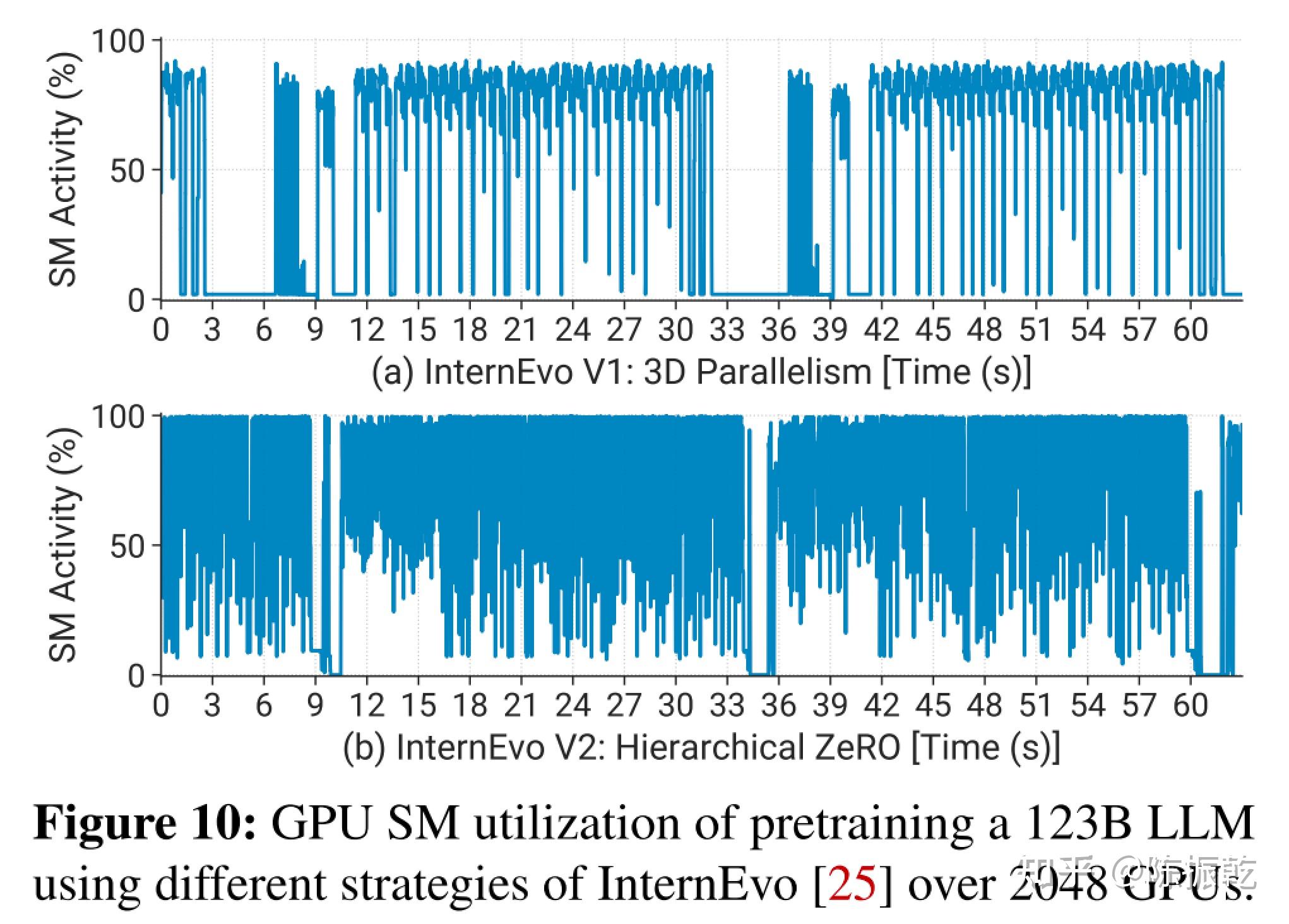 NSDI'24 Acme: Characterization of Large Language Model Development in the Datacenter论文解读 - 知乎