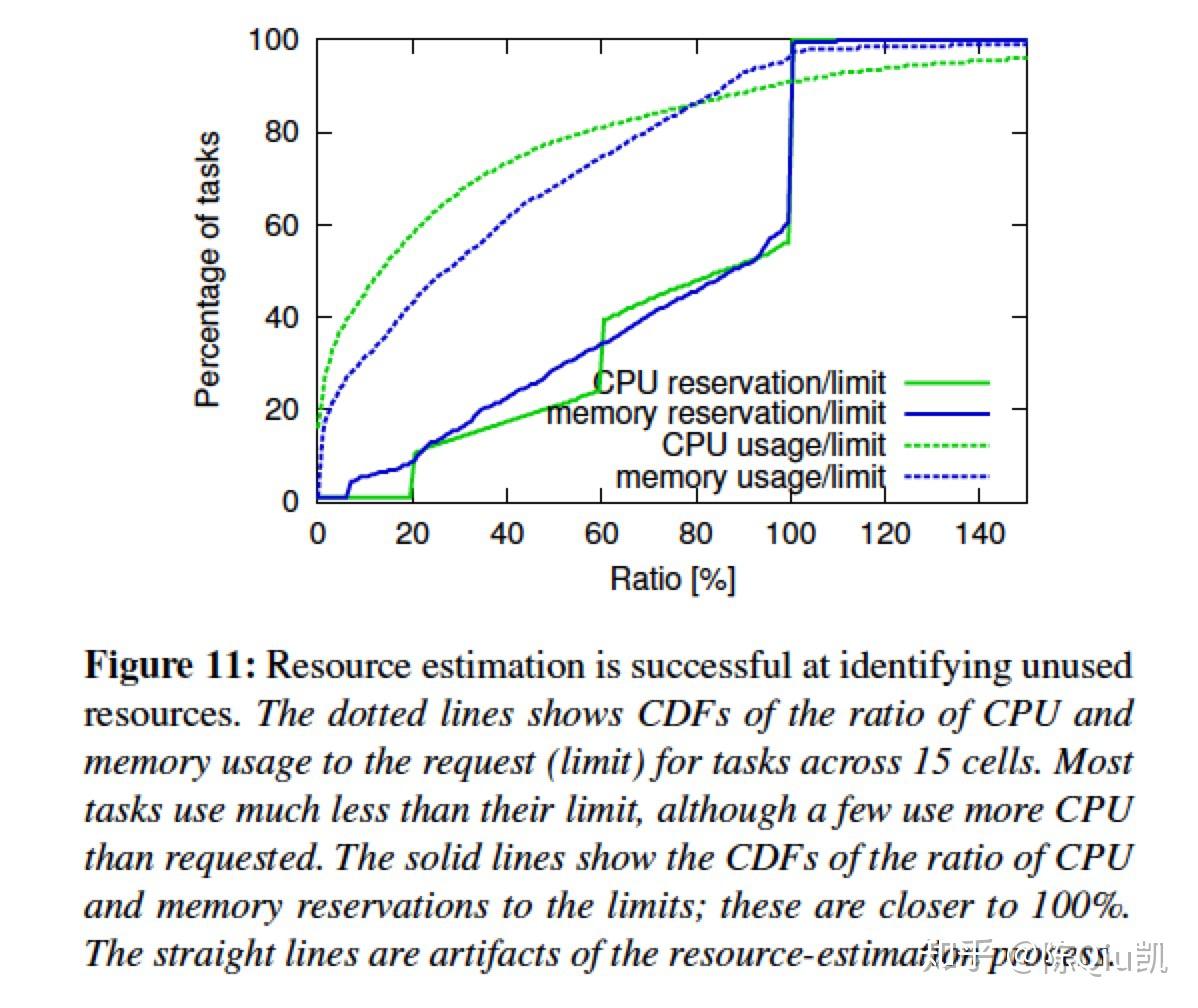 Large-scale cluster management at Google with Borg - 知乎