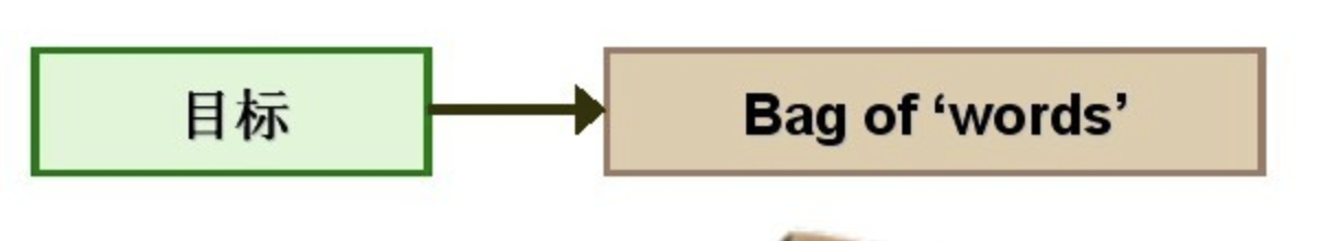 Bag-of-words模型入门 - 知乎