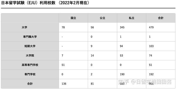 EJU满分就一定能上东大吗？ - 知乎
