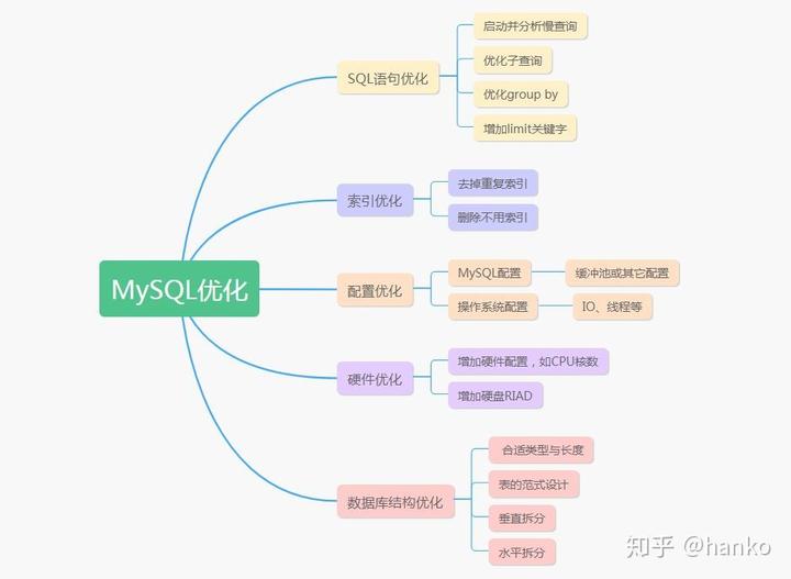 关于mysql的一些知识点及面试问题 知乎