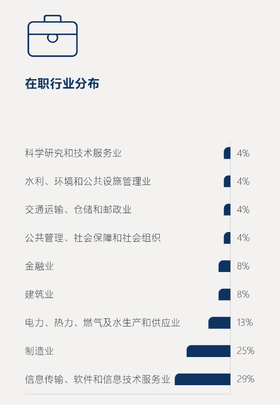 MEM最全科普！一篇文章让你了解工程管理硕士！