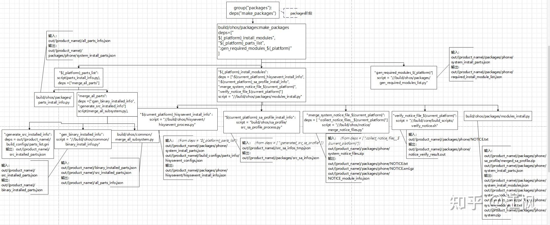Openharmony-3.2Release编译构建系统 - 知乎