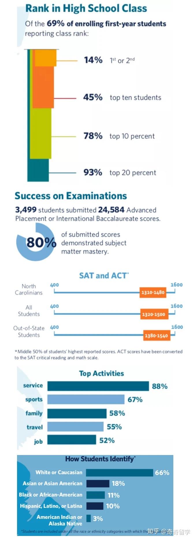 1450SAT申请unc要不要test optional? - 知乎