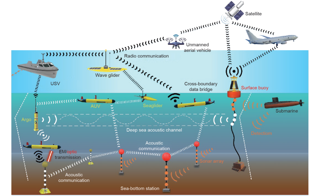 水下是怎么通信的？ - 知乎