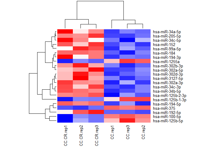 【R语言】热图绘制-heatmap+gplots配色方案 - 知乎