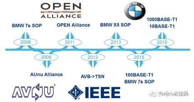 车载以太网（SOME/IP-SD、DoIP协议 等）通信、诊断分析及案例分析培训课程 - 知乎