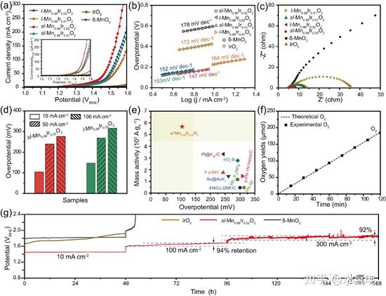中南大学AM：MnO2 NS掺入Ir应变诱导电子调节促进酸性水氧化 - 知乎