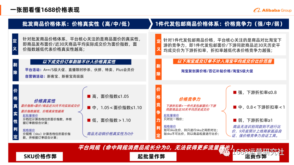 1688商品运营价格力表现，这些具体规定一定要了解！ - 知乎