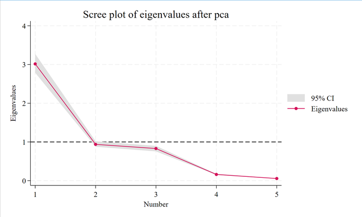 Stata学习：如何进行主成分分析 PCA ？ - 知乎