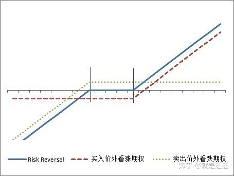 期权学习笔记-Risk Reversal抄底策略 - 知乎