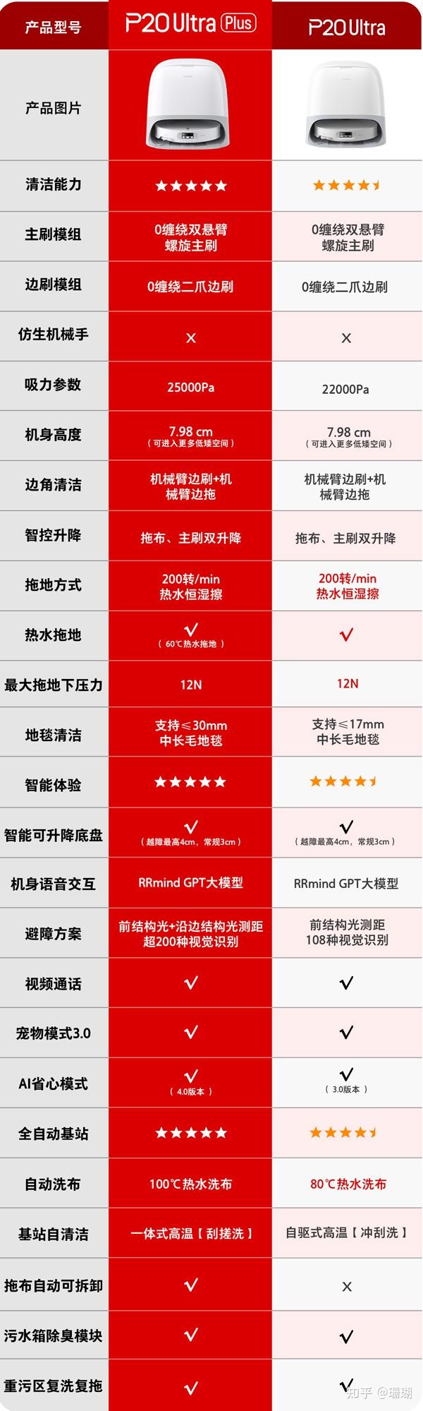 2025年石头扫地机器人推荐，石头扫地机器人各型号对比和选择推荐 - 知乎