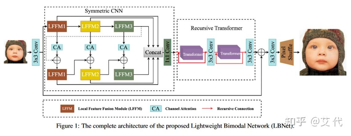 【论文笔记】LBNet：Lightweight Bimodal Network for Single-Image Super ...