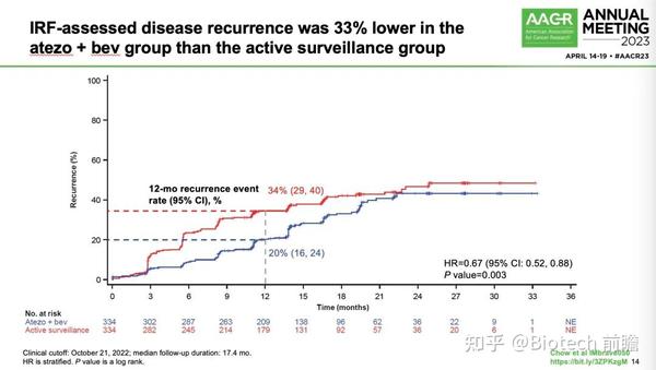 AACR丨首个肝癌术后辅助III期研究中期分析，T+A再下一城 - 知乎