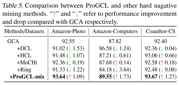 论文笔记 | ICML 2022 | ProGCL: Rethinking Hard Negative Mining in Graph Contrastive Learning - 知乎