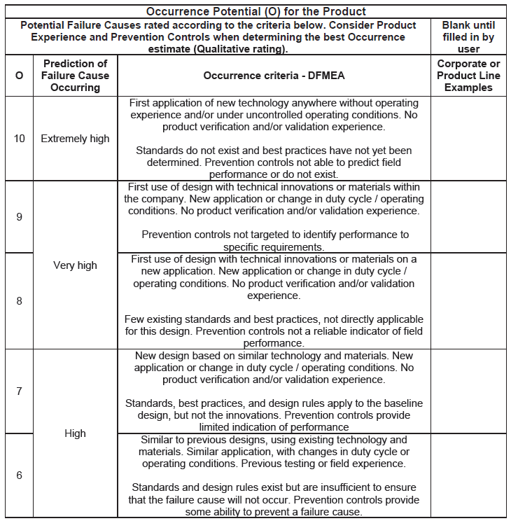 ISO 26262笔记（6）——FMEA方法论介绍（上）：FMEA的特点与分析步骤 - 知乎