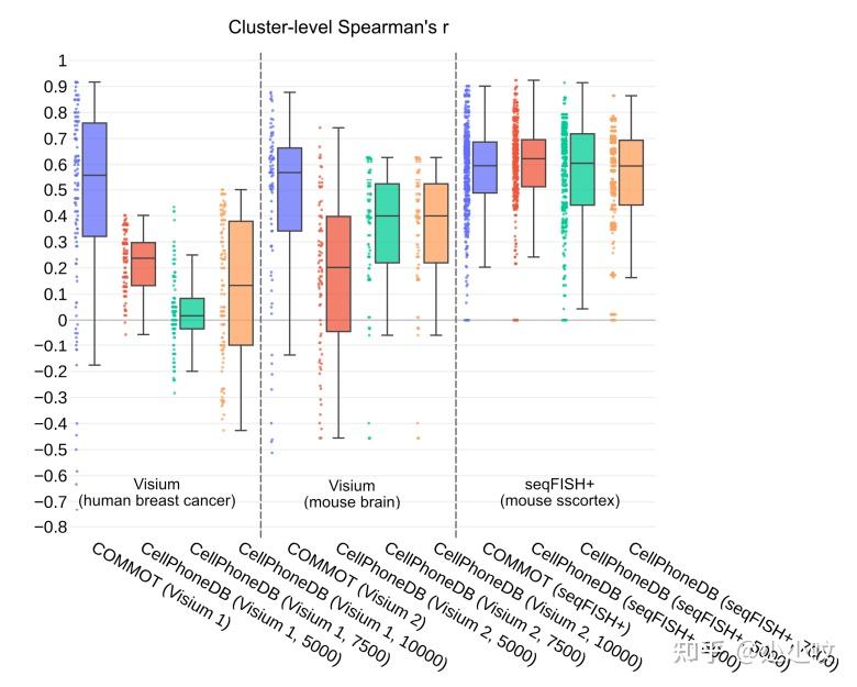 Nat. Methods | COMMOT：利用最优运输进行空间转录组细胞间通讯分析 - 知乎