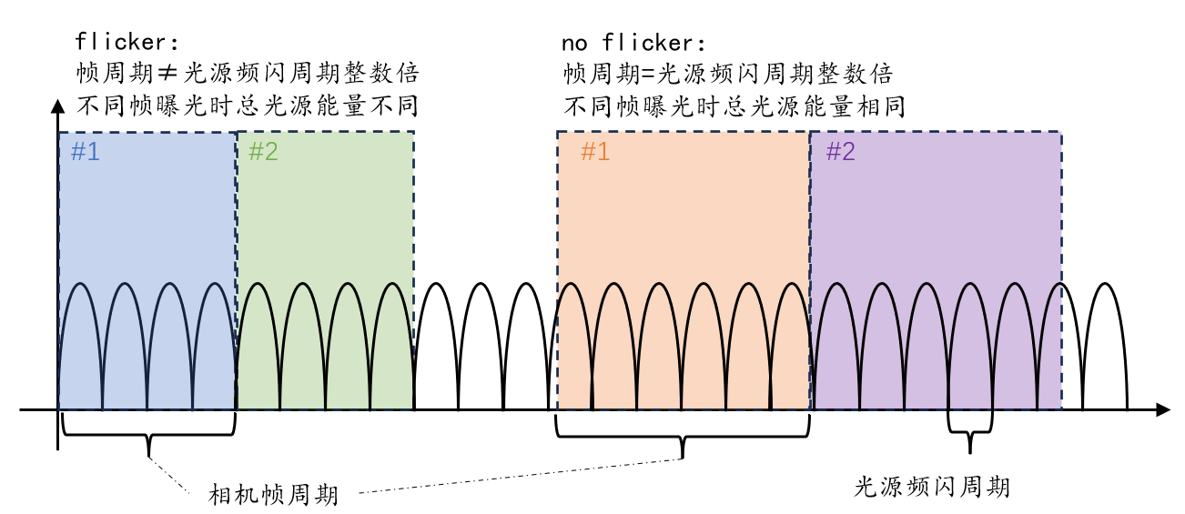 工频闪烁 banding & flicker 问题 - 知乎