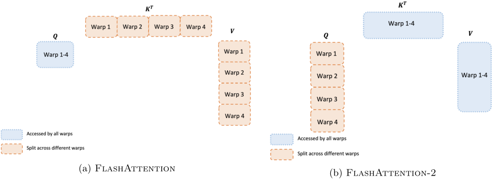 Flash Attention2 示意图 - 知乎