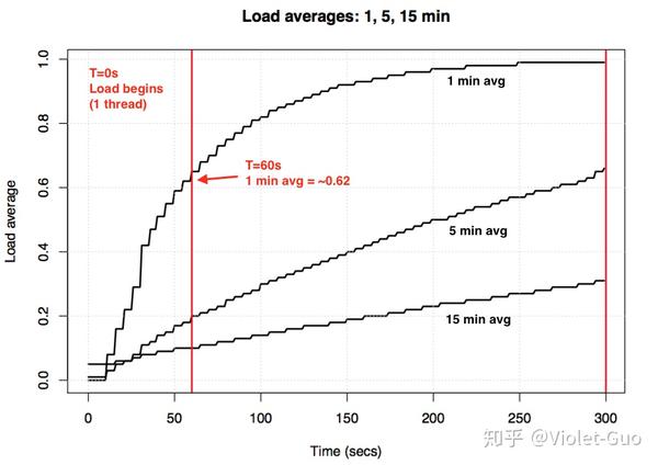 Linux Load Averages：什么是平均负载？ - 知乎
