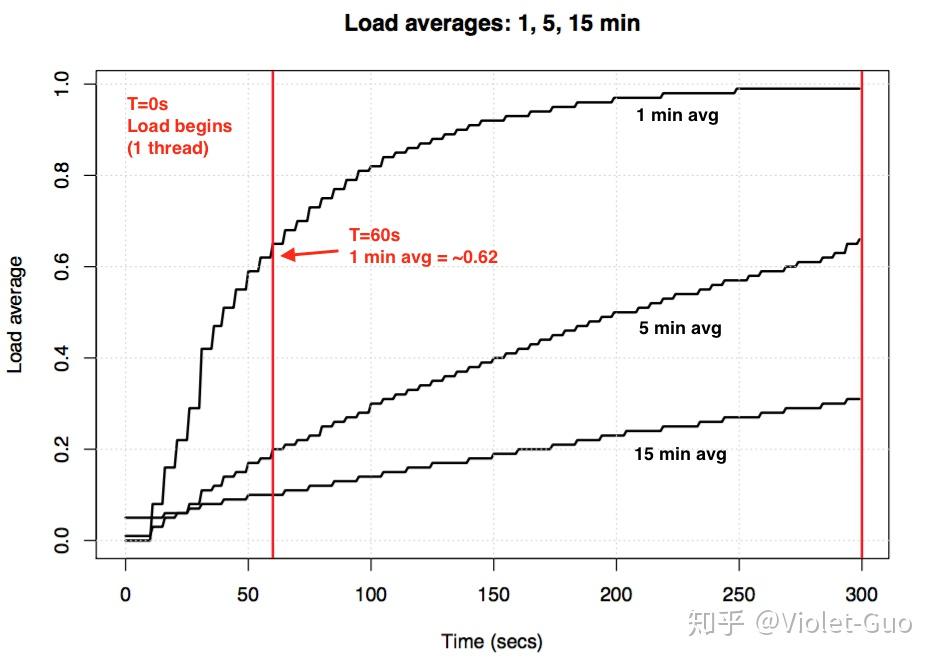 Linux Load Averages：什么是平均负载？ - 知乎