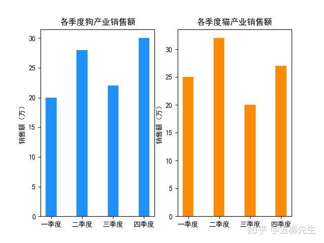 Matplotlib可视化入门，看这一篇就够了 - 知乎