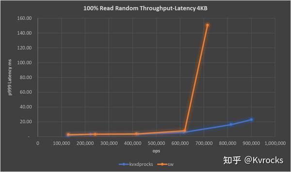 Kvrocks + XDP 性能报告 - 知乎