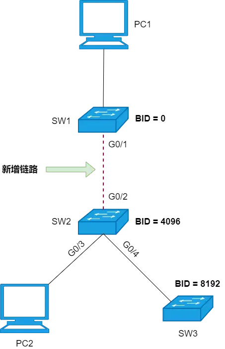 33 张图详解 RSTP 、MSTP、替代技术 - 知乎